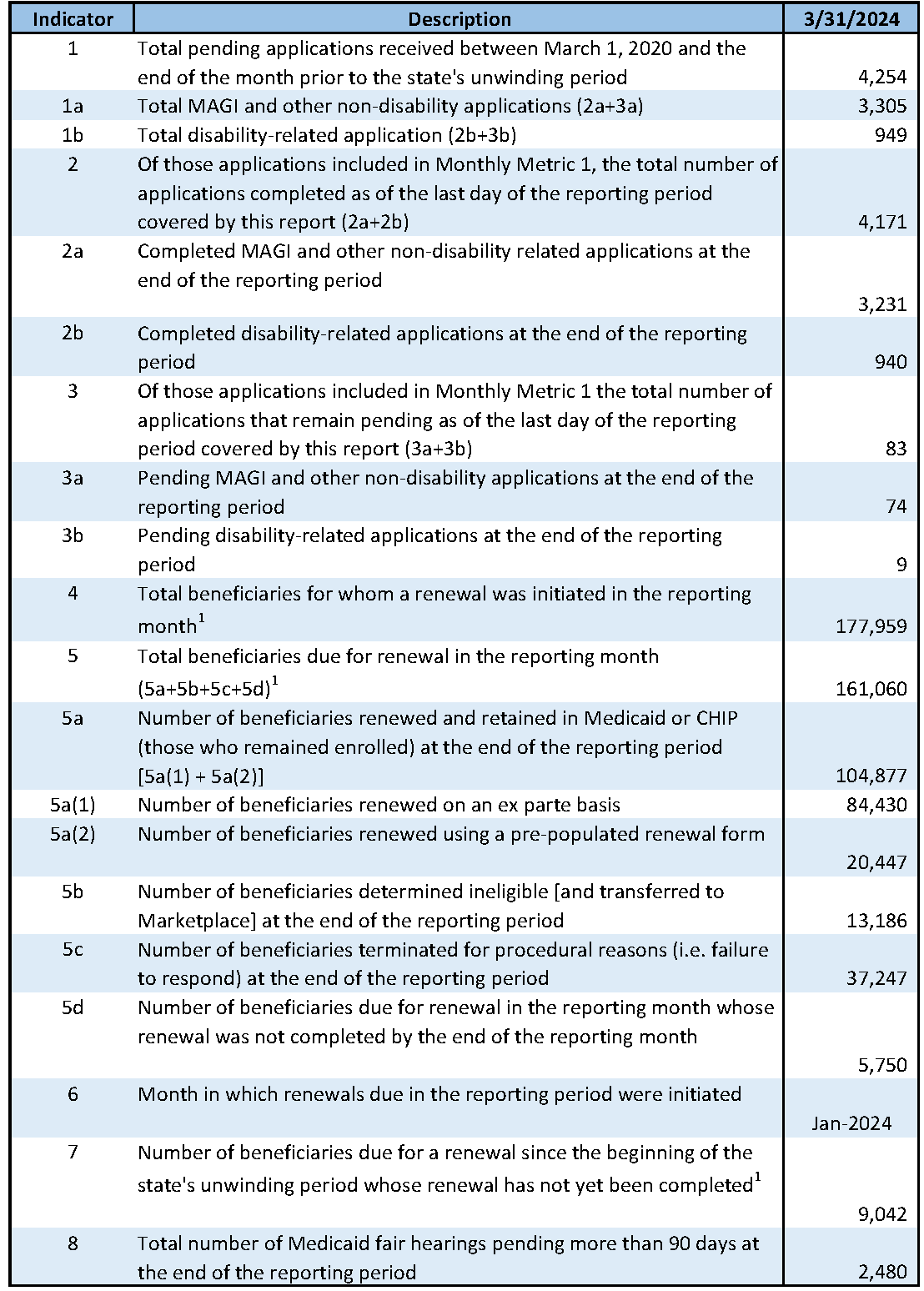 Medicaid Renewals Data Reporting | La Dept. of Health