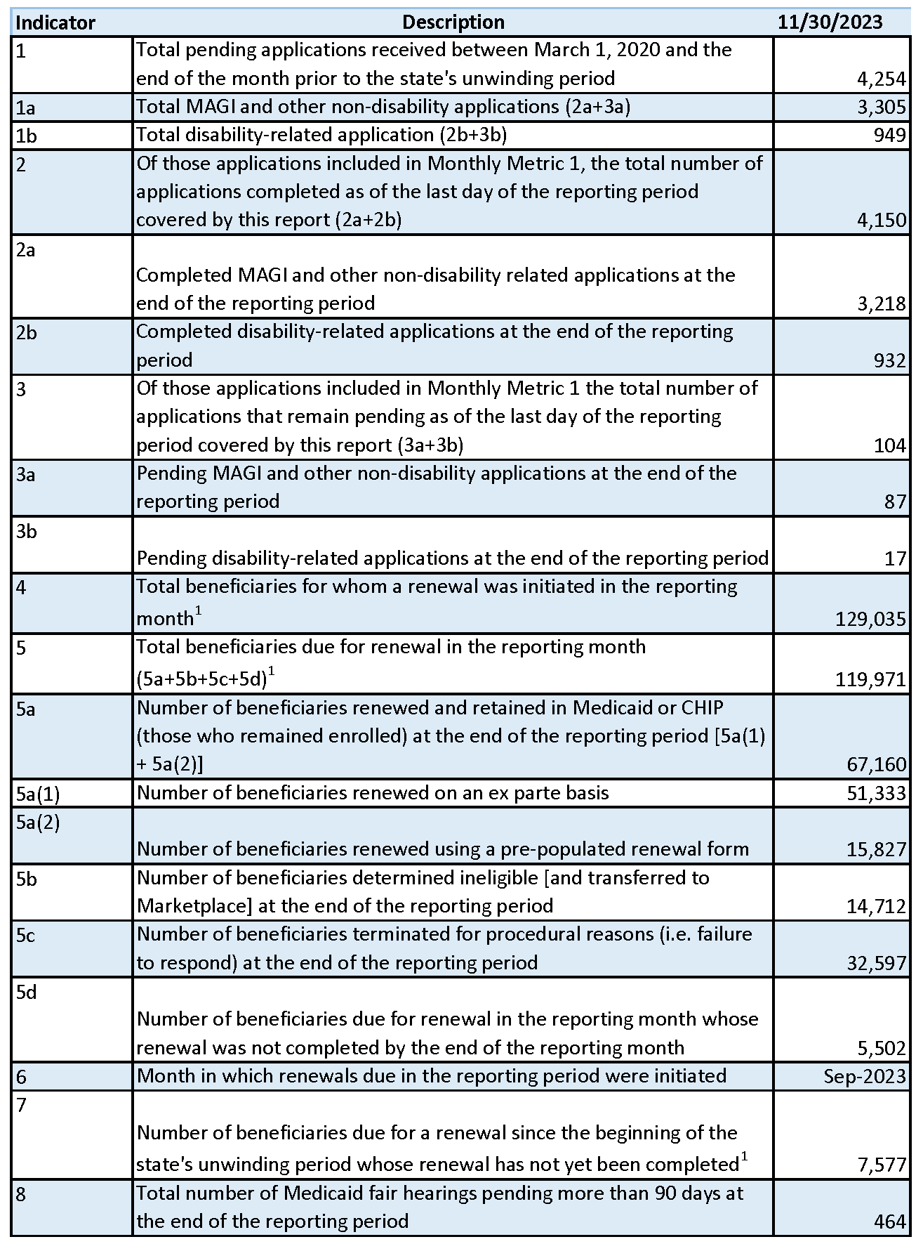 Medicaid Renewals Data Reporting | La Dept. of Health